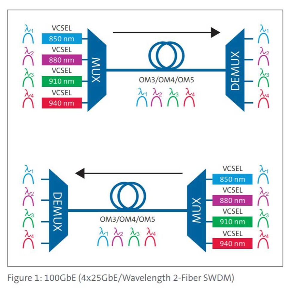 Multimode OM5 10Gig Fiber Cable Assemblies